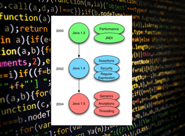 Cronología: Todas las Versiones de Java 】Lista 2025