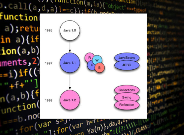 Cronología: Todas las Versiones de Java 】Lista 2026