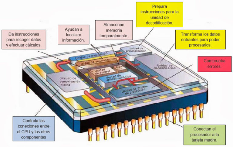 Central Processing Unit or CPU: What is it, what is it used for and ...