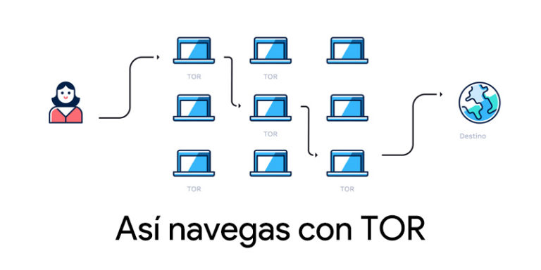 NAVEGADOR TOR 】 ¿Qué es y cómo funciona? 2025